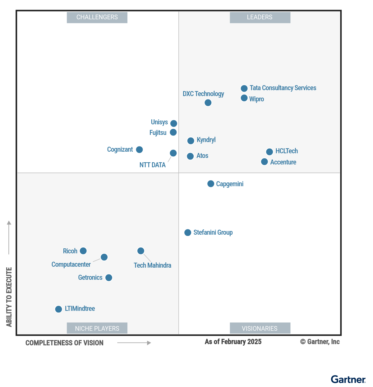 2025 Leaders in ODWS Outsourced Digital Workplace Services