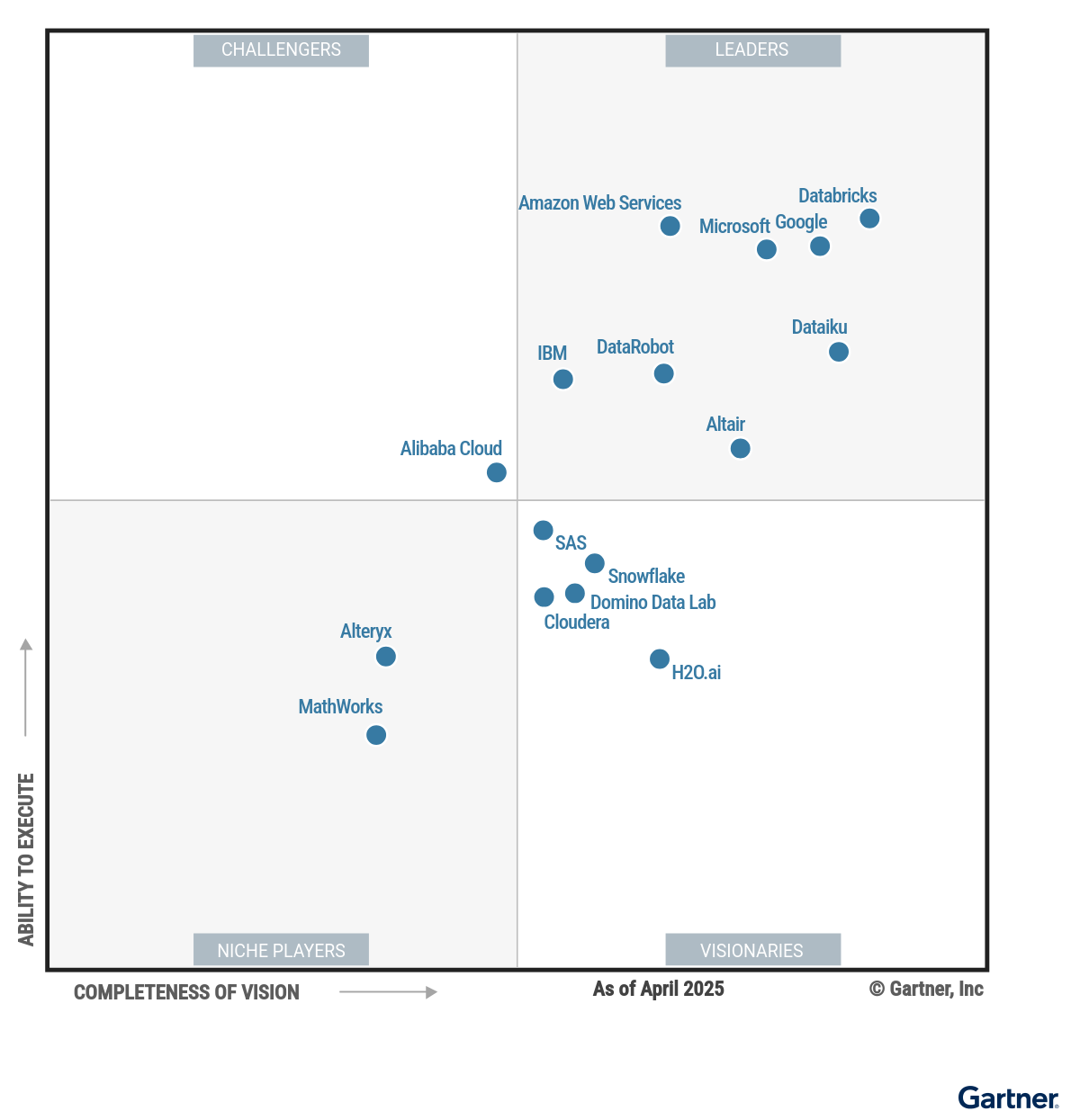Data Science and Machine Learning Platform Magic Quadrant Leaders
