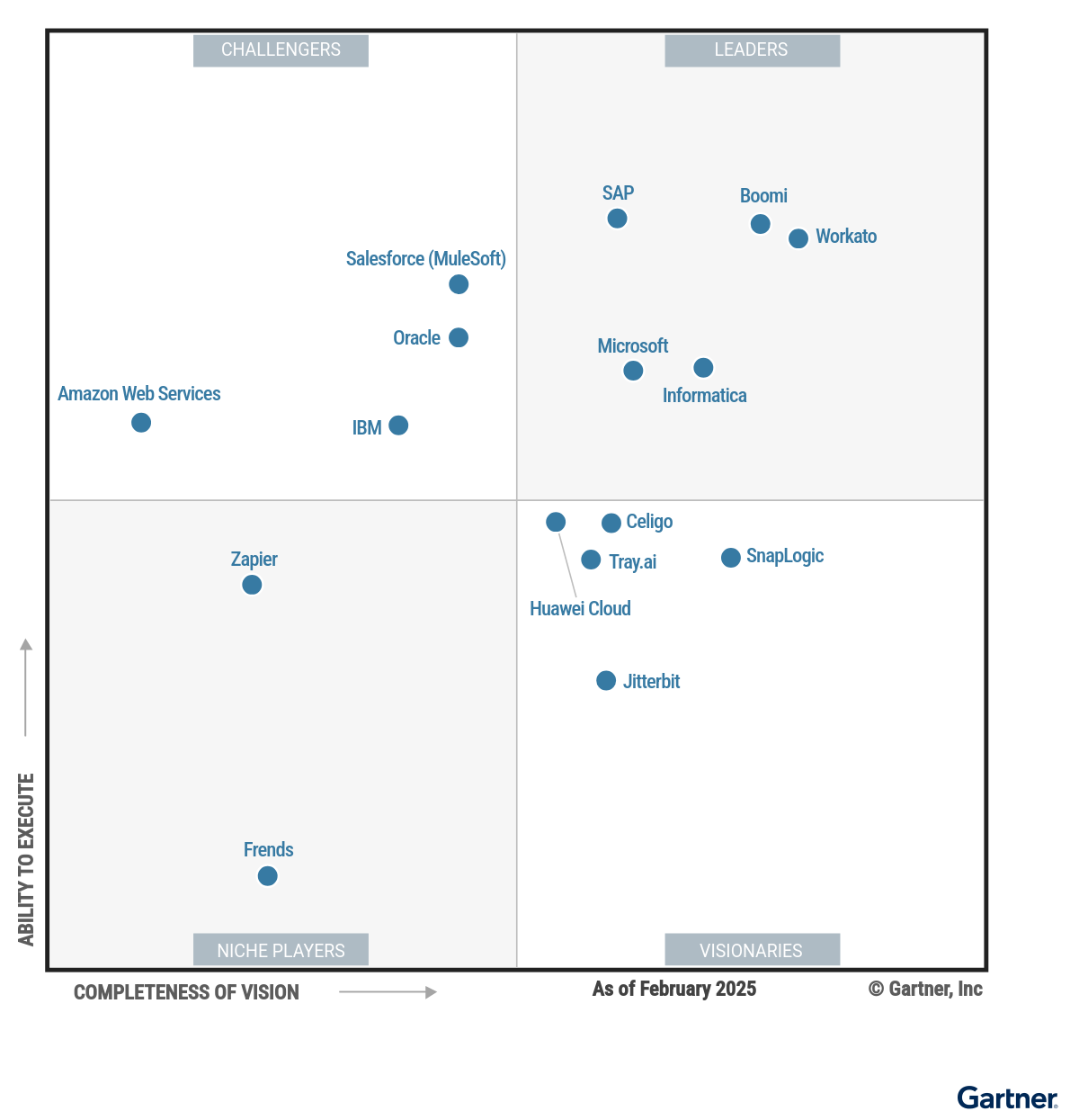 2025 Magic Quadrant for Integration Platform as a Service (iPaaS) | Digital IT News