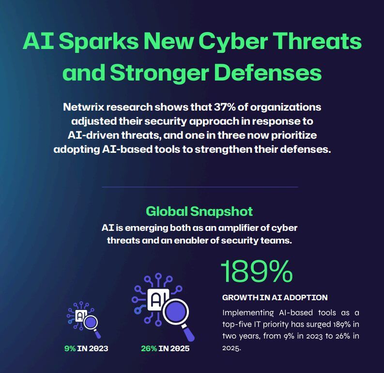 Netwrix 2025 Cybersecurity Trends Report: AI Risks Reshape Security Plans